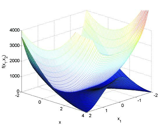工程中非凸优化利器: Majorization-Minimization - 知乎