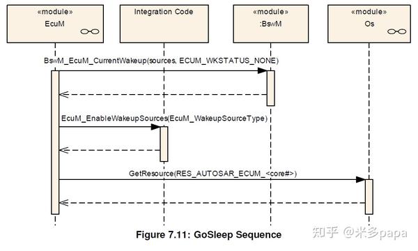 AUTOSAR EcuM（ECU状态管理器） - 知乎