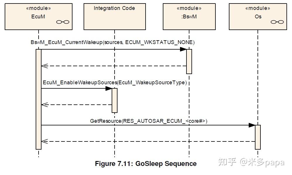 AUTOSAR EcuM（ECU状态管理器） - 知乎