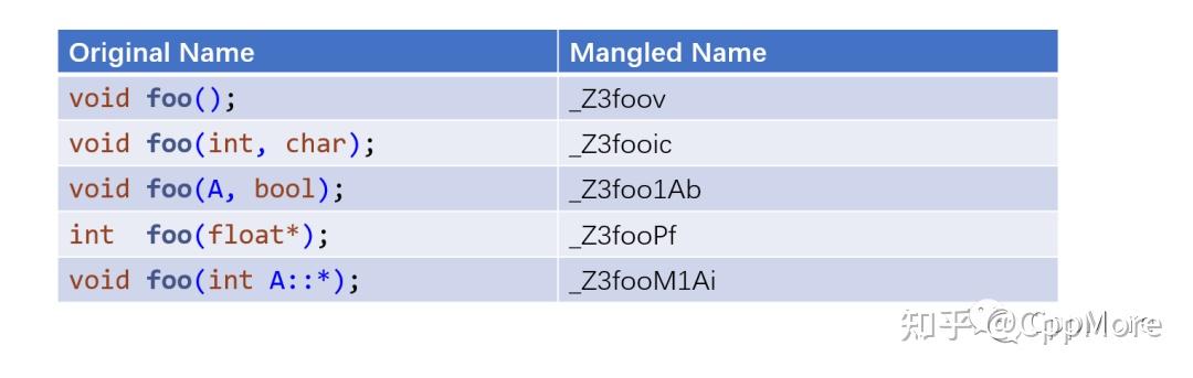 洞悉C++函数重载决议 - 知乎