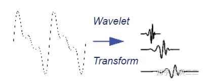 小波包变换（Wavelet Packet Transform）的学习笔记 - 知乎