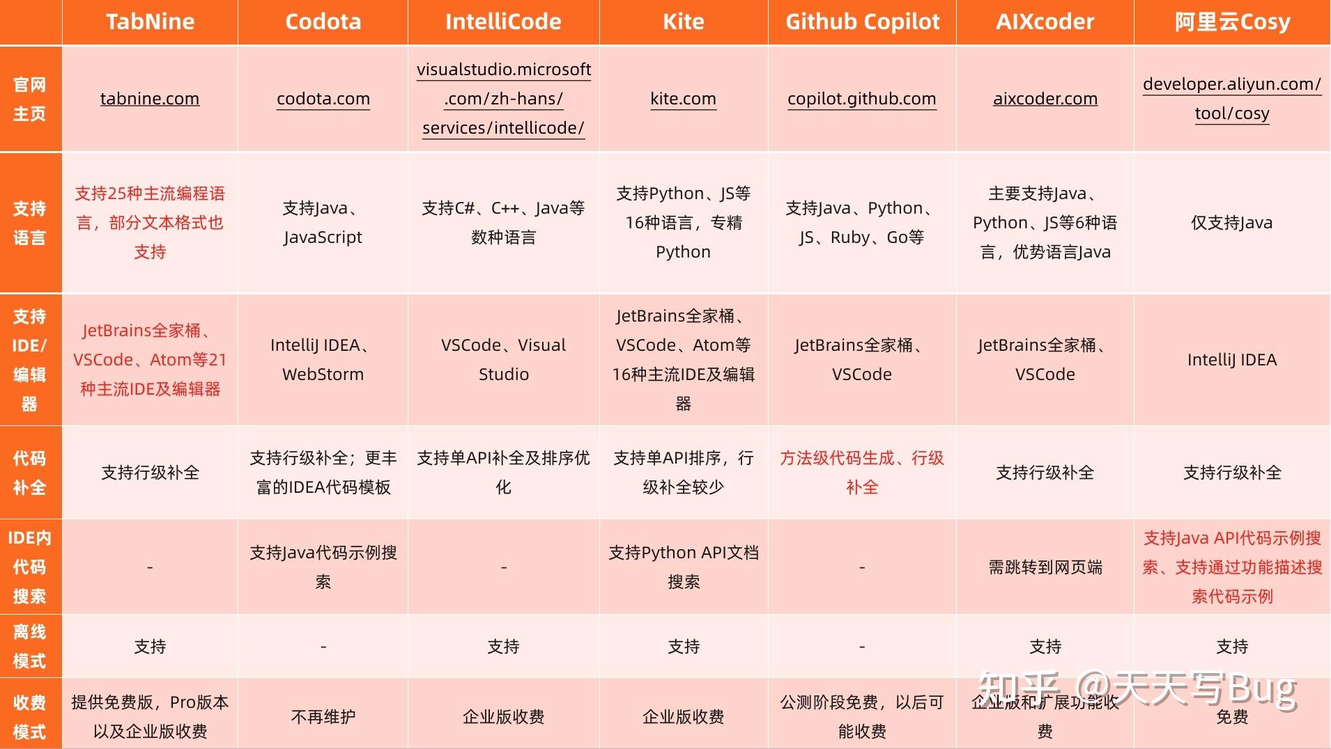 史上最全智能代码补全工具汇总 - 知乎