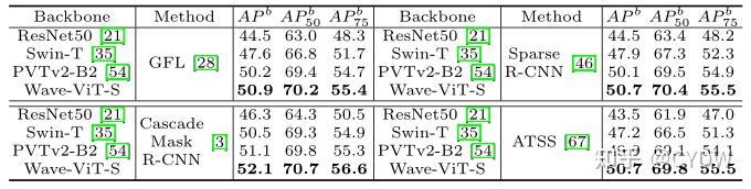 【ECCV2022】Wave-ViT: Unifying Wavelet and Transformers for Visual Representation Learning - 知乎