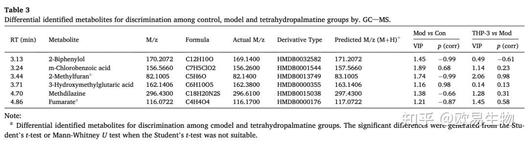 空间代谢组+GC–MS非靶代谢组学揭示延胡索乙素促血管生成新机制 - 知乎