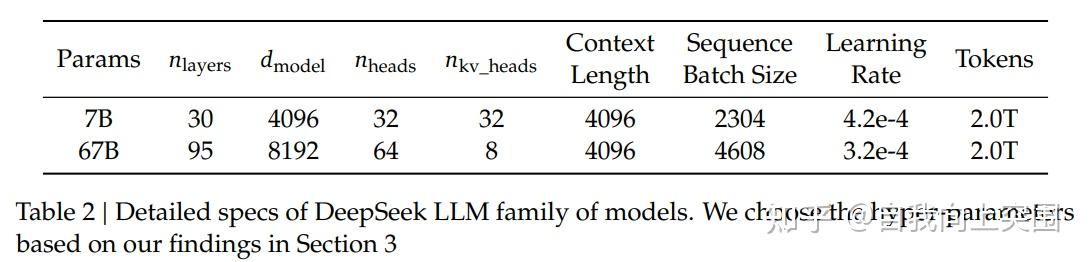 DeepSeek LLM Scaling Open-Source Language Models with Longtermism - 知乎