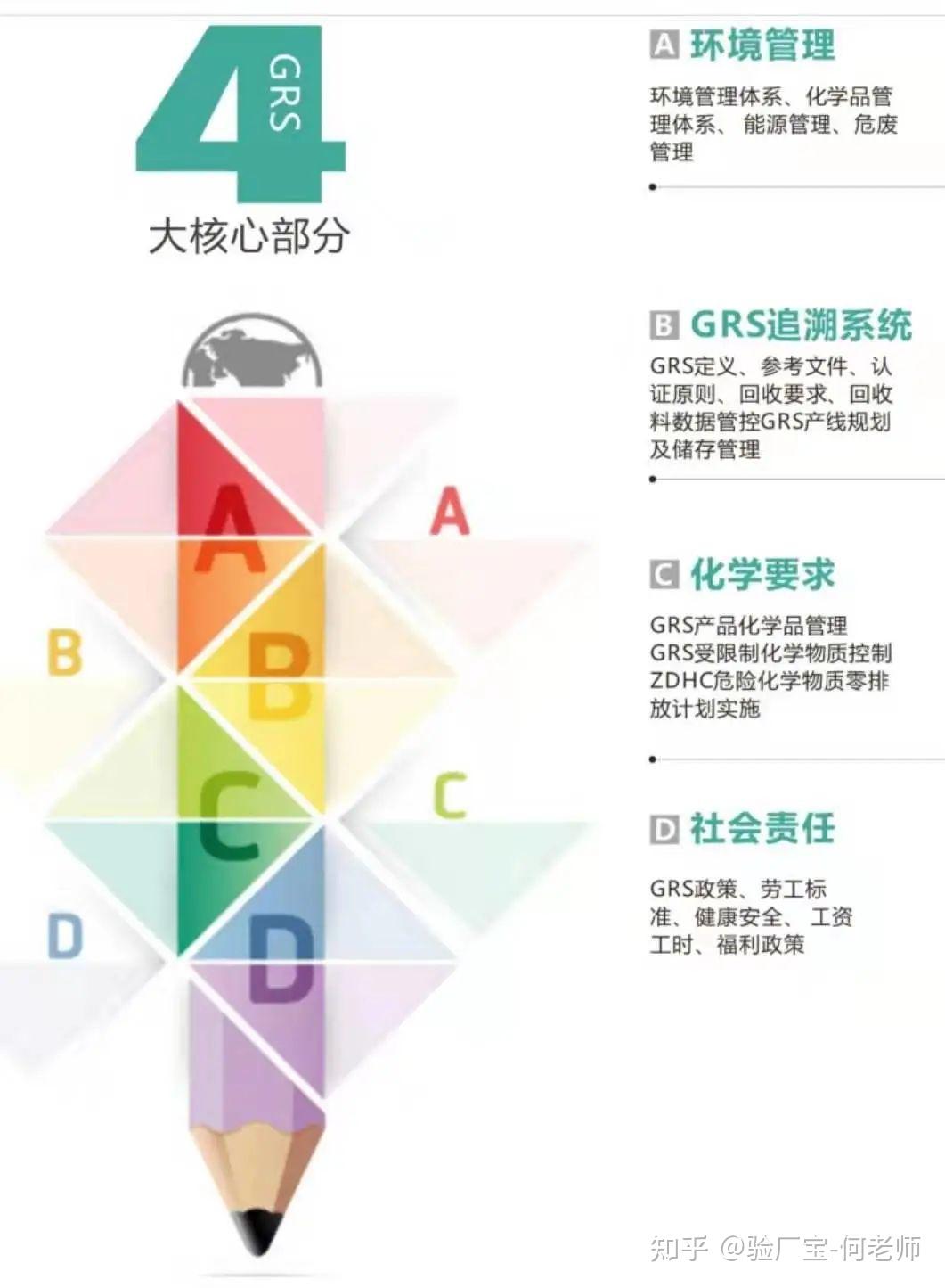 什么是全球回收标准GRS认证？GRS认证目标是什么？GRS认证对象有哪些？GRS认证有什么条件？GRS认证内容包括哪些？GRS认证会涉及哪些 ...