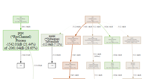 go性能检测工具pprof 工具的使用示例 - 知乎
