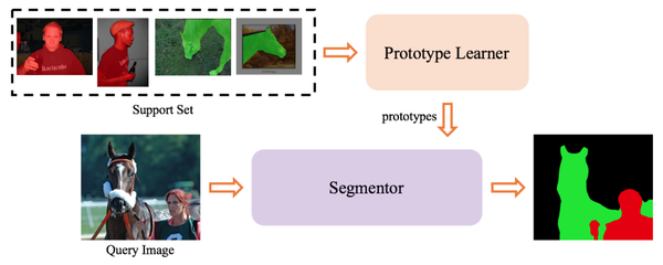 小样本语义分割——Few-Shot Semantic Segmentation with Prototype Learning - 知乎