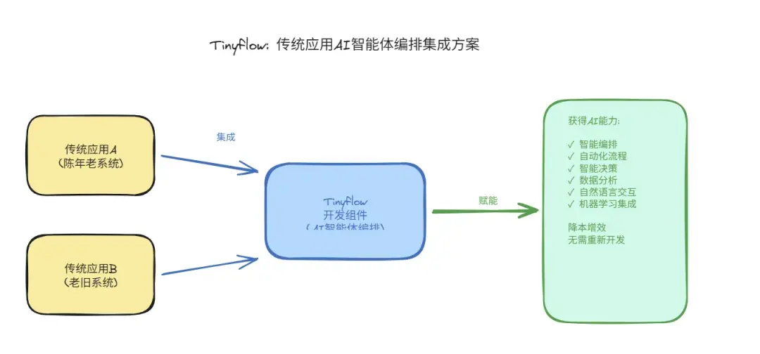 Tinyflow智能体工作流拖拽组件，完美适配java 知乎 6557