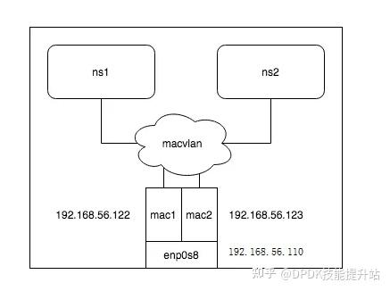 网卡也能虚拟化？网卡虚拟化技术macvlan详解 - 知乎