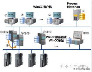 自动化和IT工程师一定知道西门子WINCC，但你了解其各种架构吗？ - 知乎