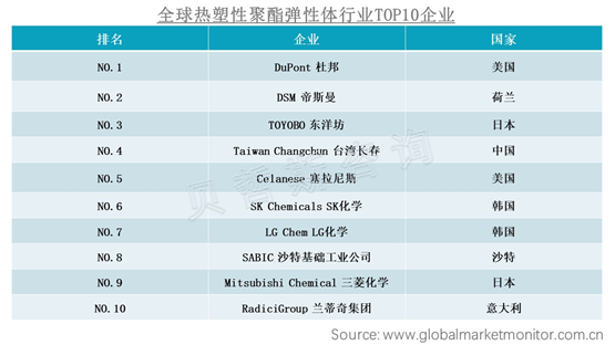 全球TPEE行业市场集中度高，Dupont、DSM等少数企业占据主要份额 - 知乎