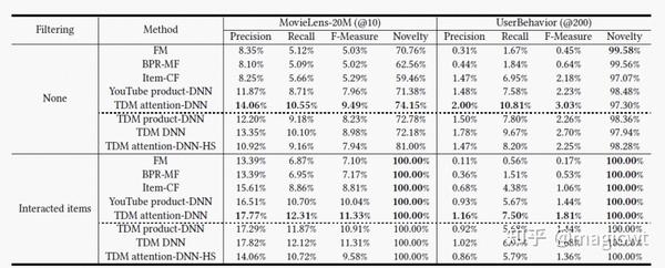 TDM（Tree-based Deep Model）论文阅读笔记 - 知乎