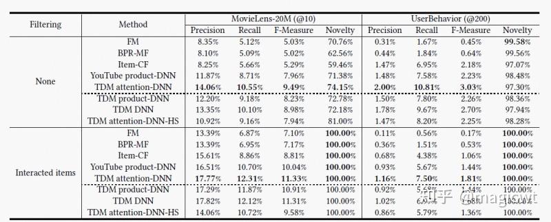 TDM（Tree-based Deep Model）论文阅读笔记 - 知乎