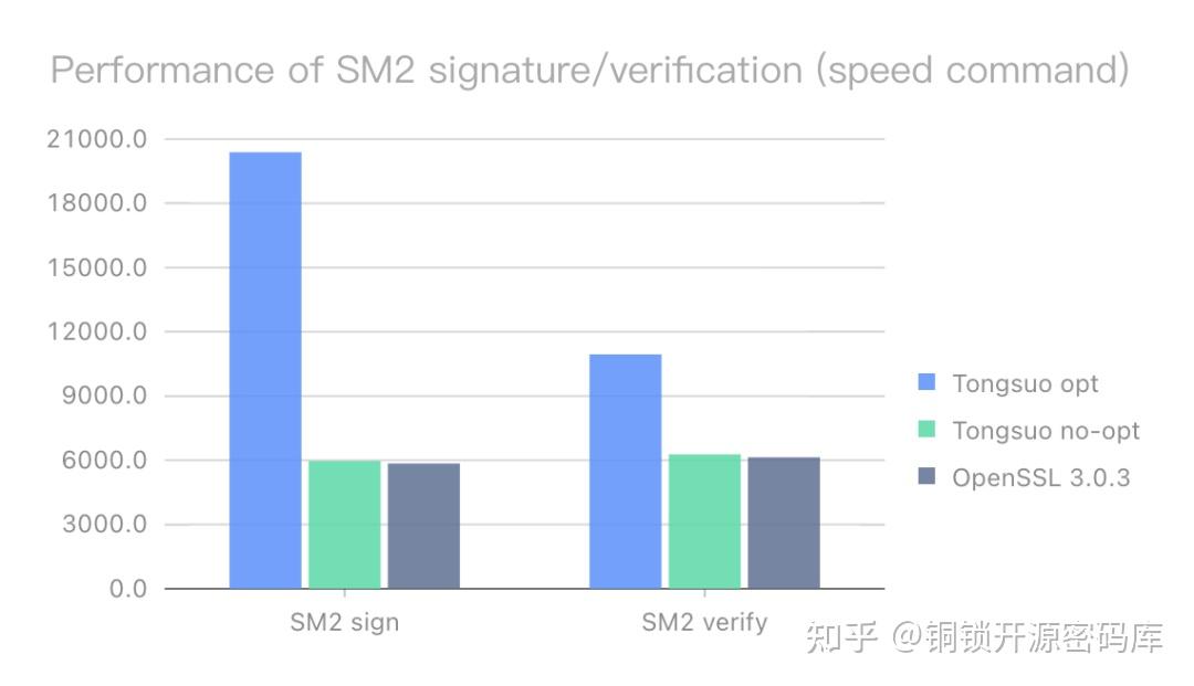 铜锁 SM2 算法性能优化实践（一）｜综述 - 知乎
