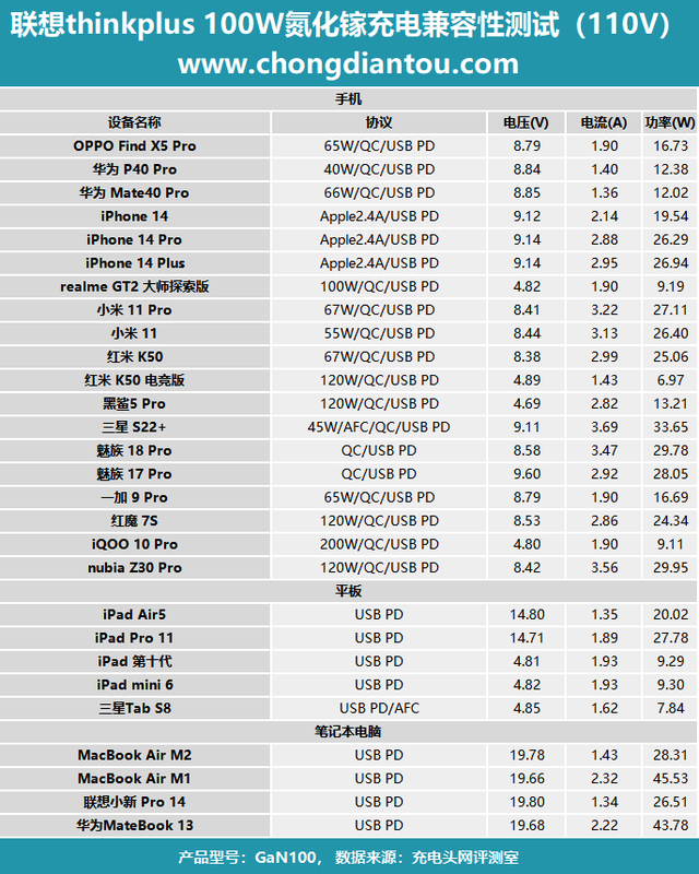 110V~电压下，联想thinkplus 100W口红充电兼容性测试 - 知乎