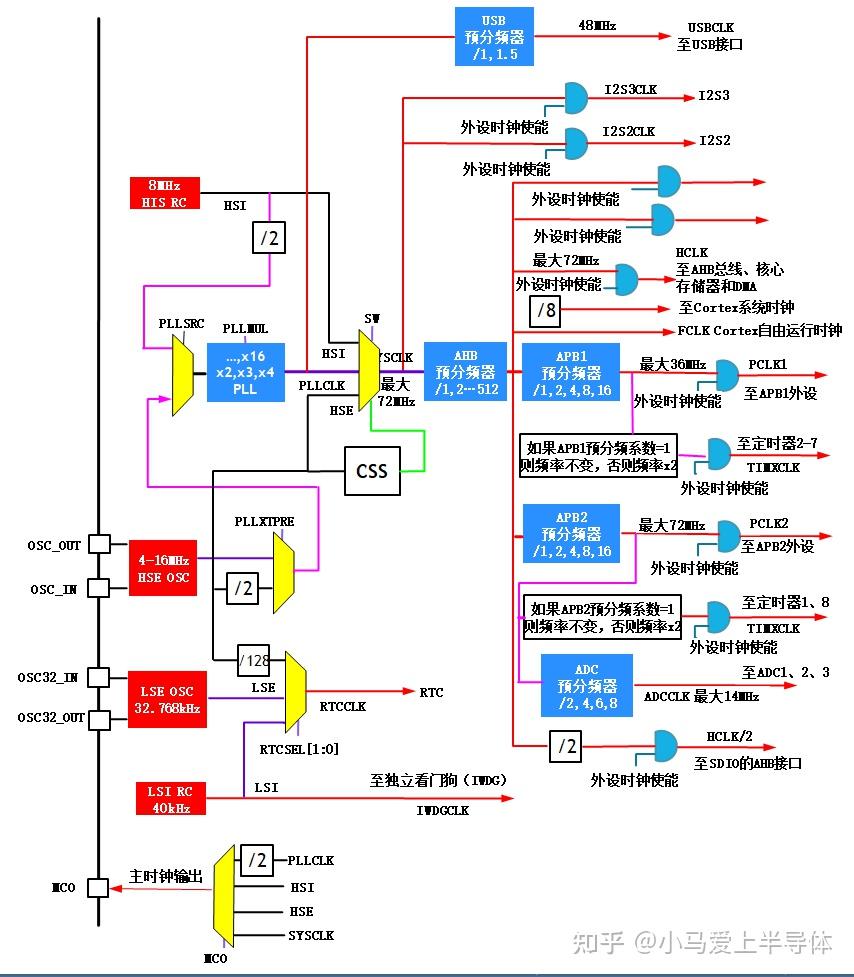 STM32的时钟树，你了解多少？ - 知乎
