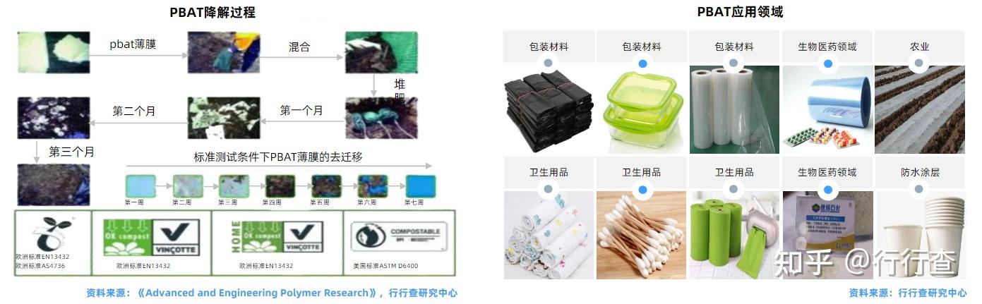 2022年中国可降解塑料行业研究报告 - 知乎