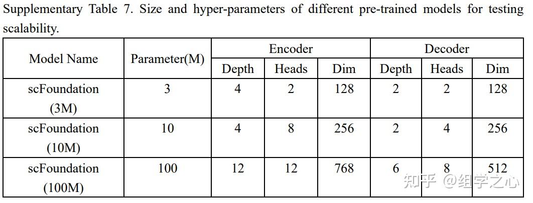 nature methods | 单细胞转录组学的大基础模型scFoundation的具体细节 - 知乎