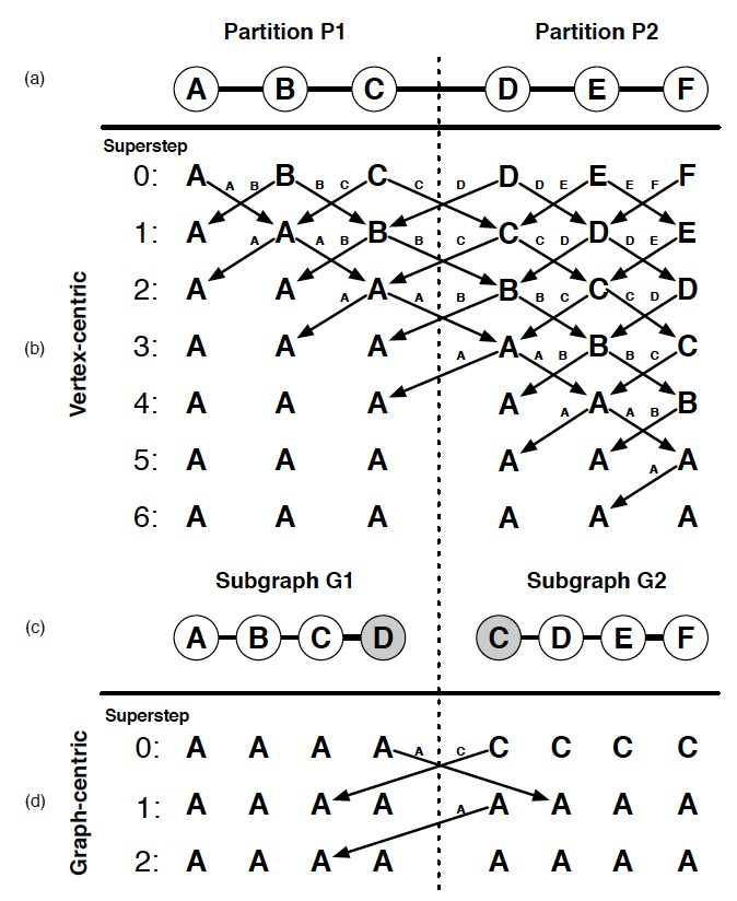 Subgraph-Centric Graph Processing Systems - 知乎