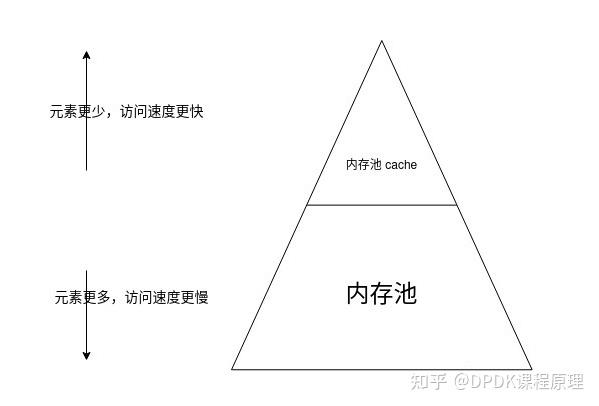 关于dpdk mempool cache 机制 - 知乎