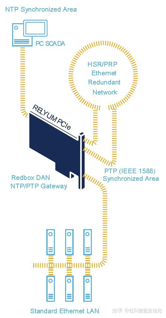虹科干货 | 解决连接到IEEE 1588高可用性网络的SCADA系统的NTP同步参考问题 - 知乎
