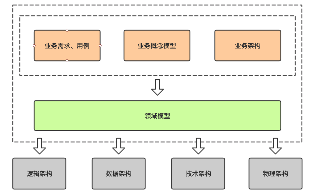 Ddd领域驱动设计 知乎