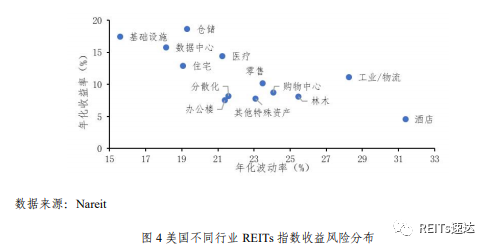 全球 REITs 发展现状与指数化投资展望 - 知乎