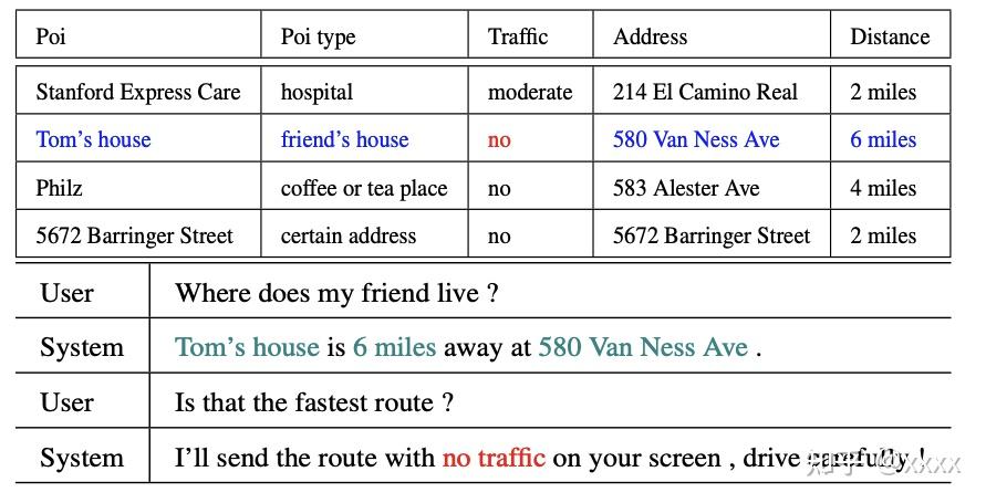Contextualize Knowledge Bases with Transformer for End-to-end Task-Oriented Dialogue Systems - 知乎