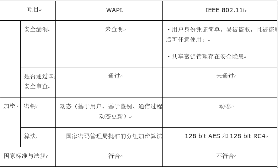WAPI基本情况介绍 - 知乎