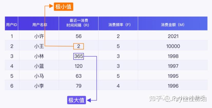 【干货】一篇看懂RFM模型 - 知乎