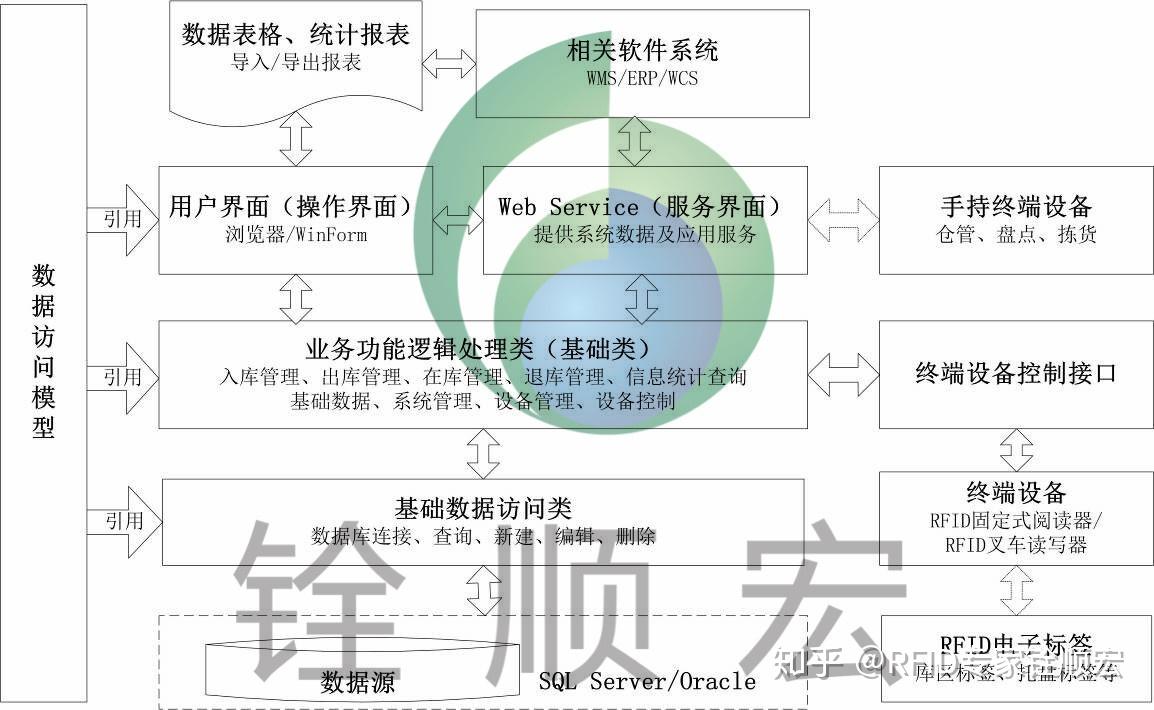 基于RFID技术+WMS仓储管理应用 - 知乎