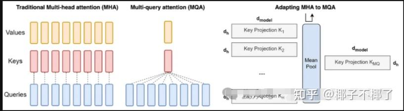 【LLM】一文详解MHA、GQA、MQA原理 - 知乎