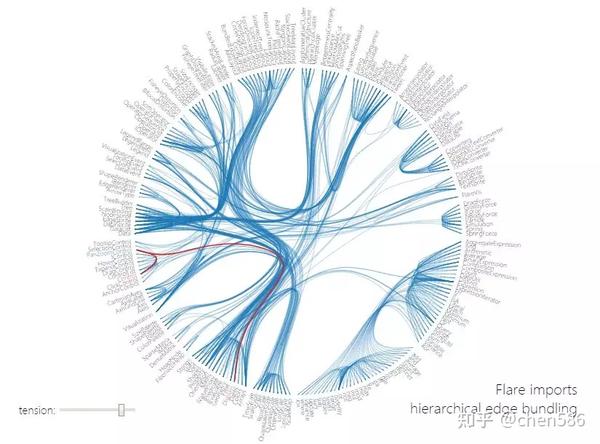 数据可视化基本套路总结 - 知乎