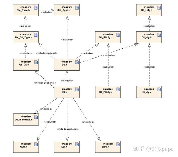 AUTOSAR DLT (Diagnostic Log and Trace) - 知乎