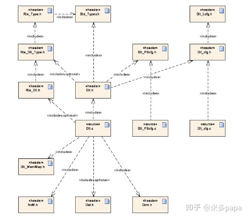 AUTOSAR DLT (Diagnostic Log and Trace) - 知乎
