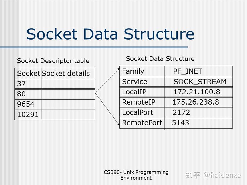 计算机网络知识点总结（三）Socket基本函数详解，C++ Socket入门实战 - 知乎