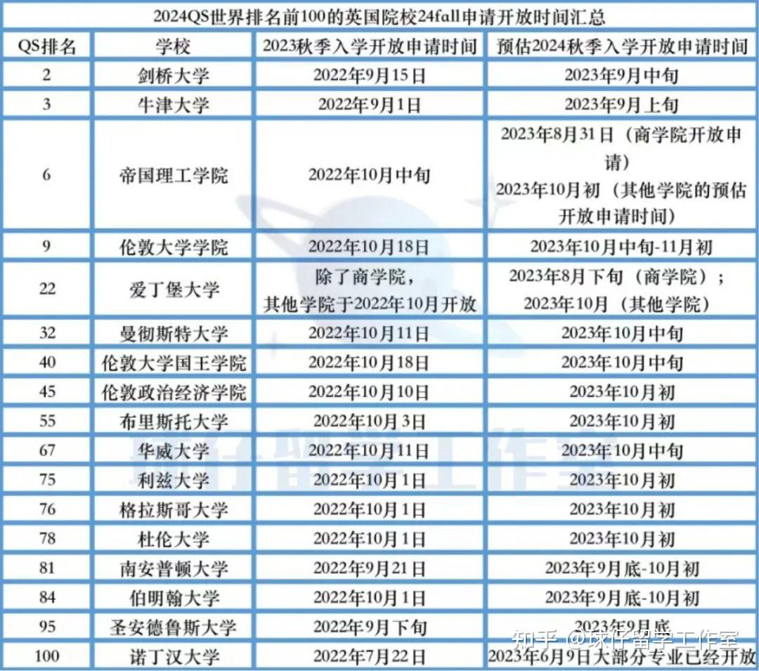 【球球资讯】QS世界排名前100的英国院校24fall申请开放时间汇总来啦～ - 知乎