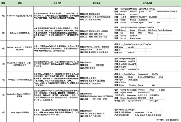 小傅哥的星球项目，真的很提升能力！ 知乎 9187
