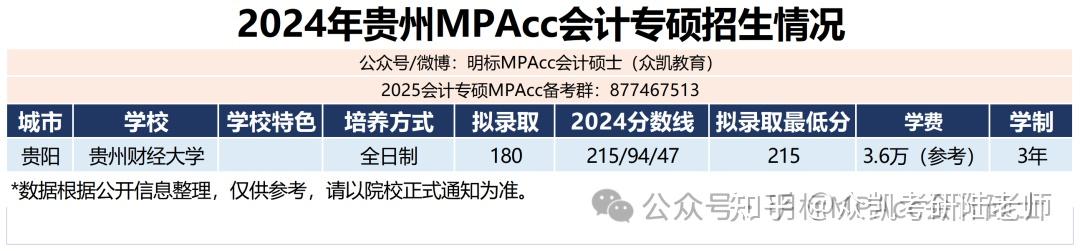 MPAcc择校数据 | 2024年全国MPAcc会计专硕拟录取情况分析（分数线、学费、招生人数、拟录取最低分） - 知乎