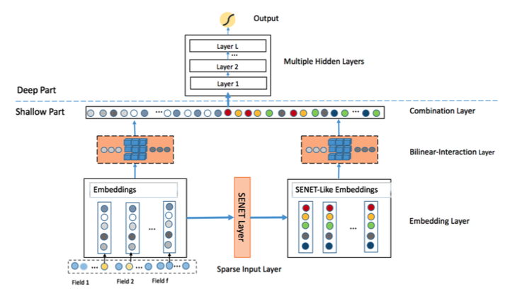 FiBiNET：结合特征重要性和双线性特征交互进行CTR预估 - 知乎