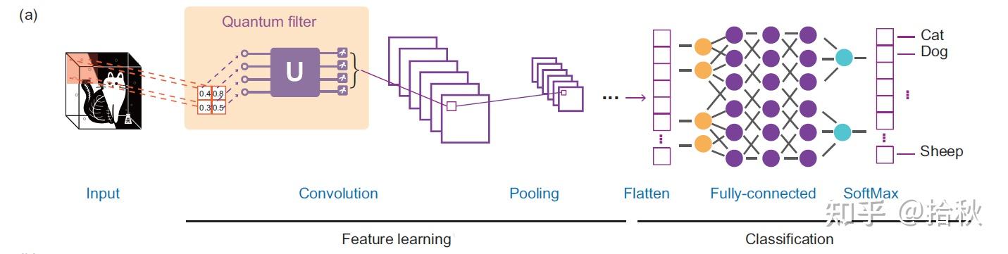 解读 Hybrid quantum-classical convolutional neural networks - 知乎