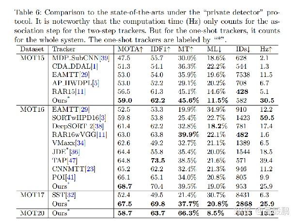 多目标研究入门-从SORT到FairMOT - 知乎