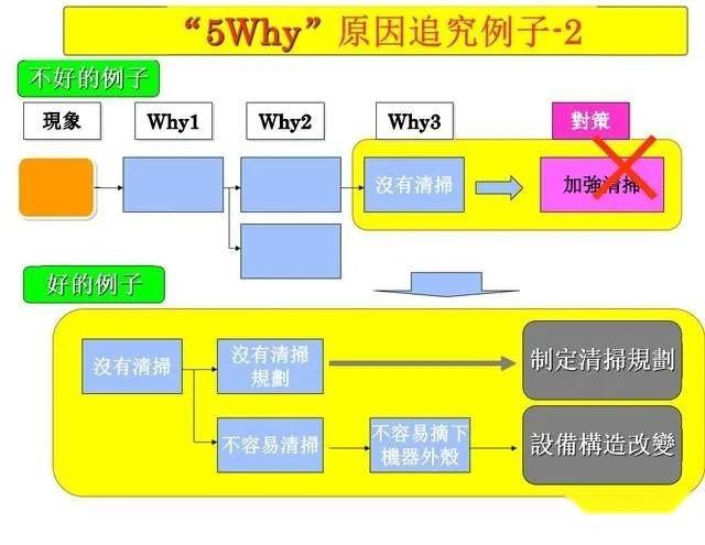 什么是5WHY问题分析法？附44页培训教材PPT（含多个实际案例）-可直接下载编辑档！ - 知乎