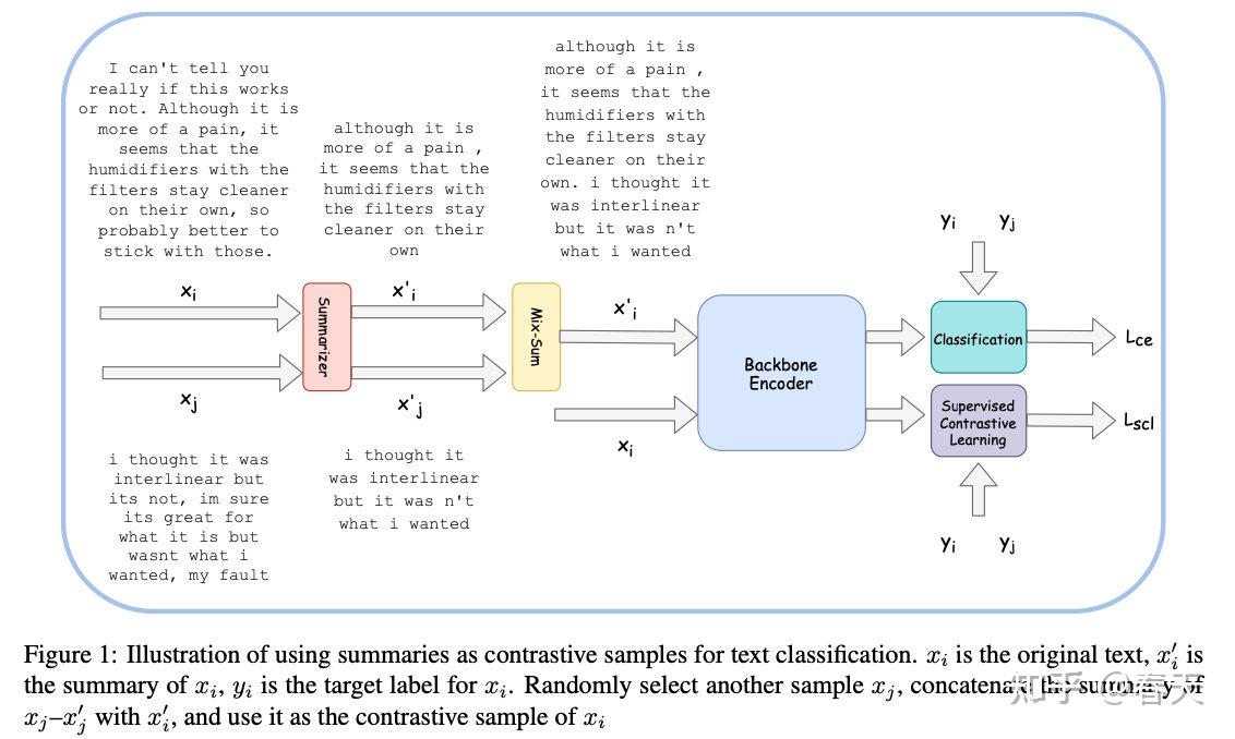 DailyPaper-0011-对比学习-Constructing Contrastive Samples via Summarization for Text Classification - 知乎