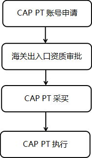 [CAP知识]5分钟带你了解CAP系列-3 PT管理 - 知乎