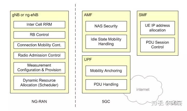 5G 无线接入网(NG-RAN) 的一些基础概念 - 知乎