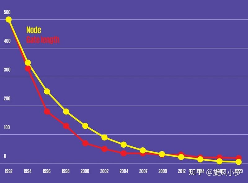 半导体工艺制程中的7nm、5nm究竟指的什么意思？ - 知乎