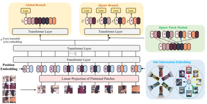 论文笔记（一）TransReID: Transformer-based Object Re-Identification - 知乎