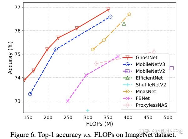 GhostNet: 使用简单线性变换生成特征图，超越MobileNetV3的轻量级网络 - 知乎